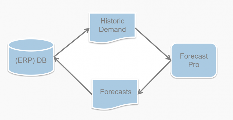 Integrating Forecast Pro with Other Systems - Forecast Pro