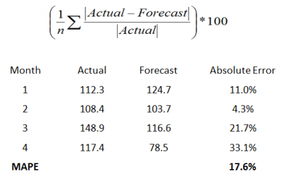 How do I measure forecast accuracy? - Forecast Pro